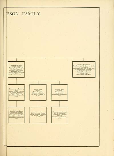 (29) Folded genealogical chart - Hutcheson family - History of the ...