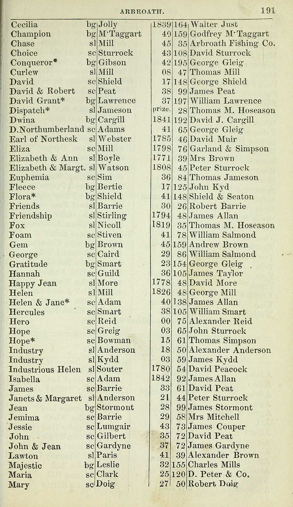 (197) - Counties > Angus (Forfarshire) > 1846-1847 - Angus and Mearns ...
