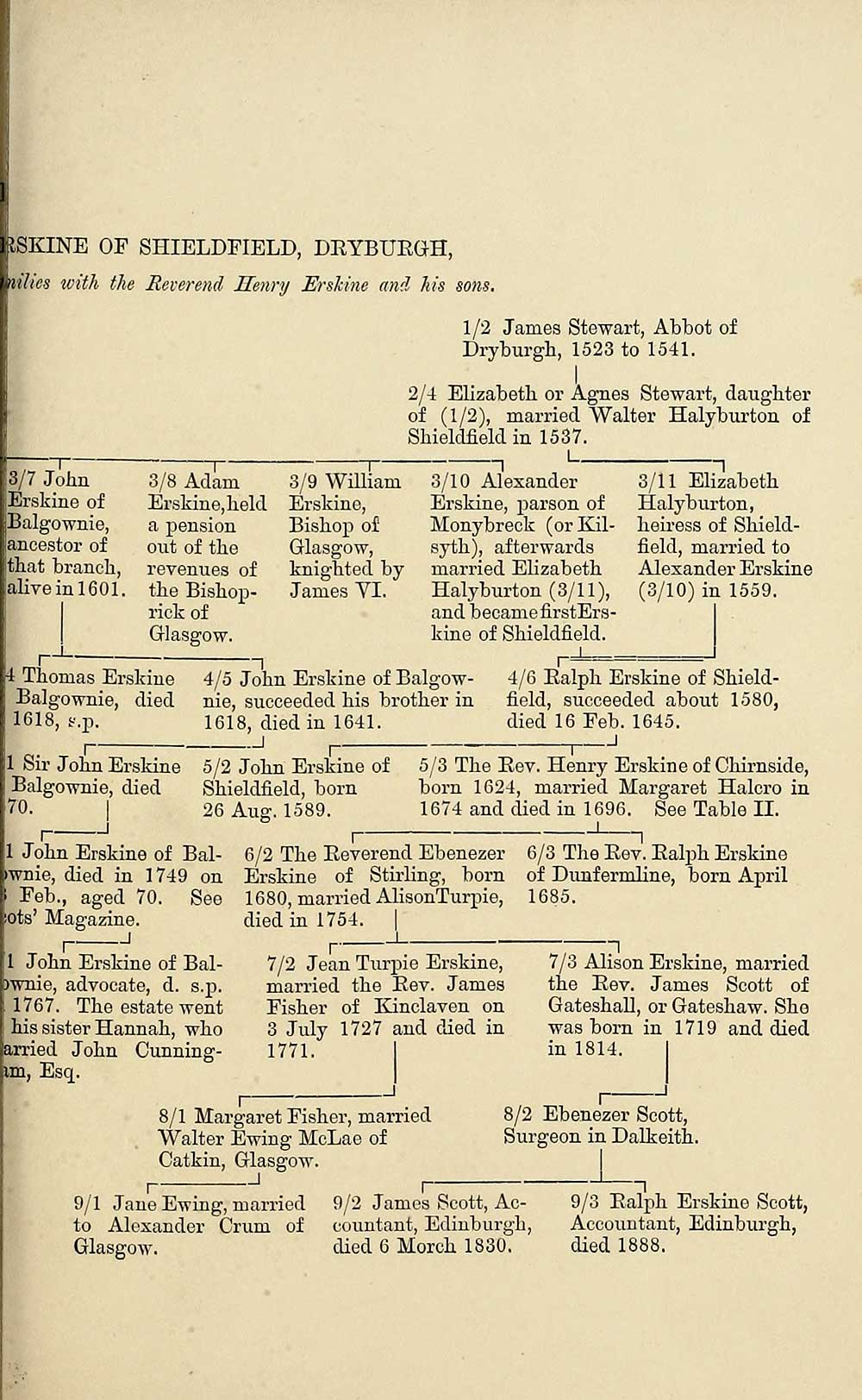 (27) Genealogical chart - Erskine-Halcro genealogy - Histories of ...
